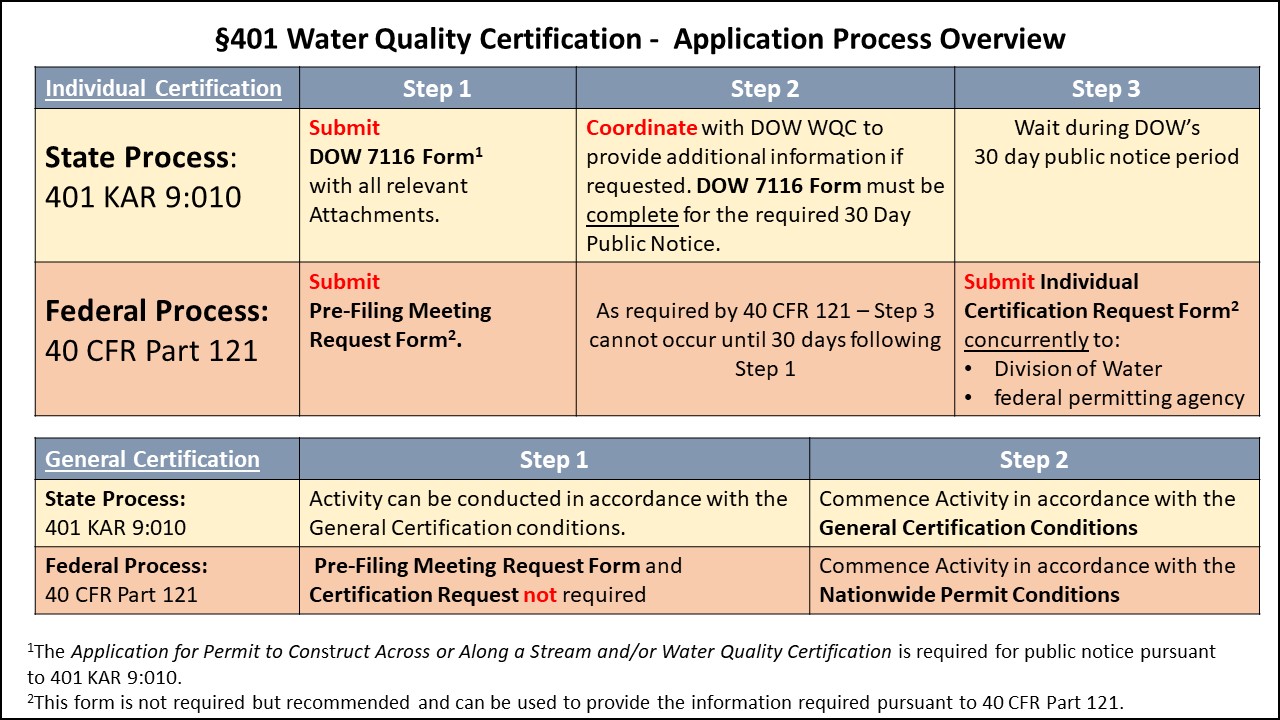 Applying for §401 Water Quality Certification - Kentucky Energy and ...